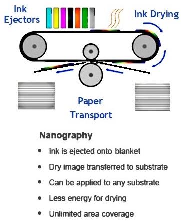 Nanographic printing | Santhipriya Printing Pages