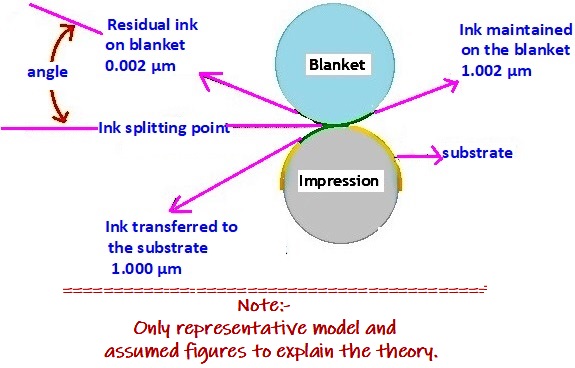 Analysis on Theory and principle of inking unit on an Offset machine ...