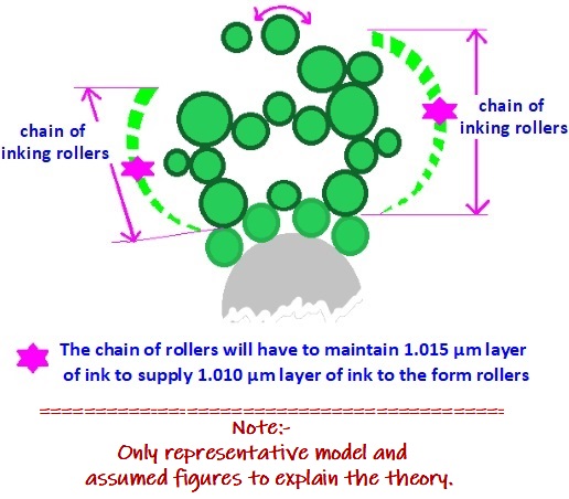 Analysis on Theory and principle of inking unit on an Offset machine ...
