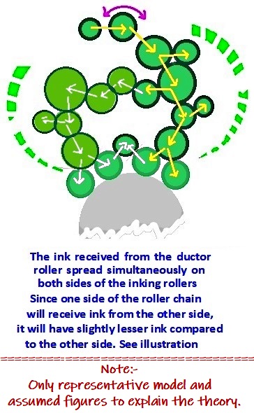 Analysis on Theory and principle of inking unit on an Offset machine ...