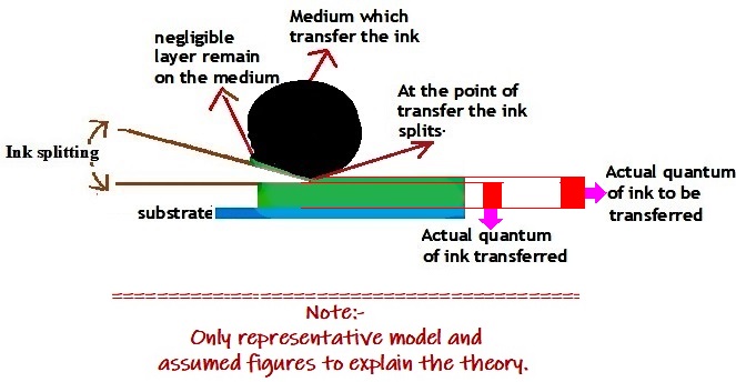 Analysis on Theory and principle of inking unit on an Offset machine ...