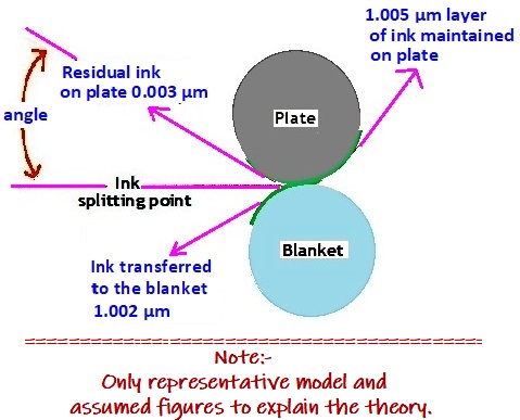 Analysis on Theory and principle of inking unit on an Offset machine ...