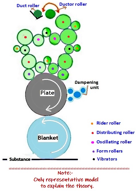 Analysis on Theory and principle of inking unit on an Offset machine ...
