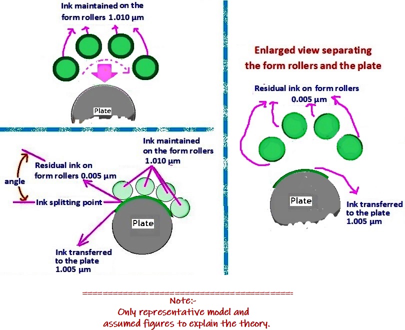 Analysis on Theory and principle of inking unit on an Offset machine ...