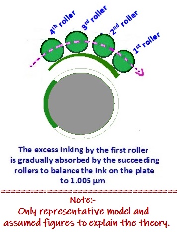 Analysis on Theory and principle of inking unit on an Offset machine ...