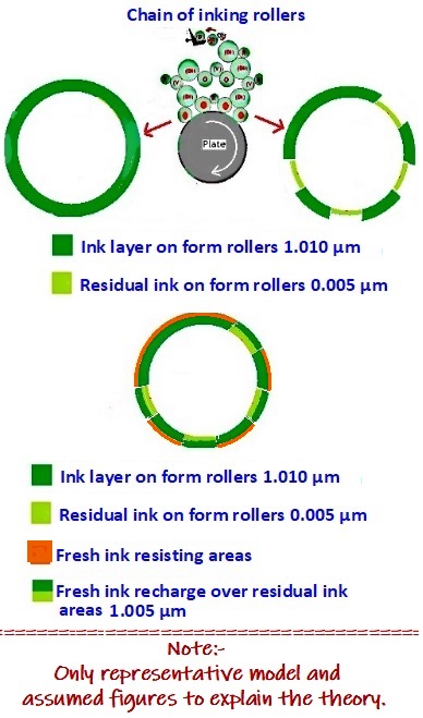 Analysis on Theory and principle of inking unit on an Offset machine ...