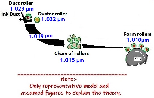Analysis on Theory and principle of inking unit on an Offset machine ...